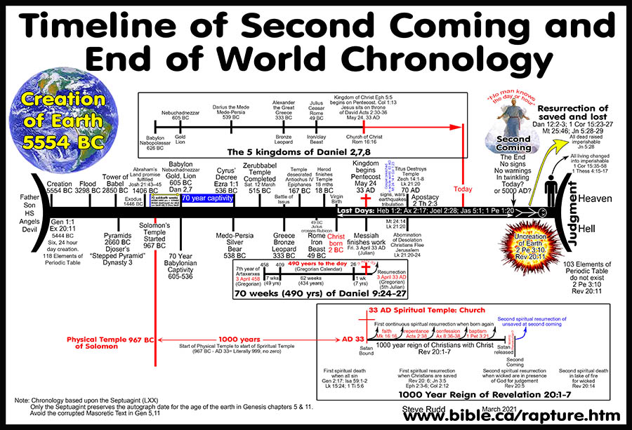 Bible Chronology And Timelines Bible Chronology And Timelines